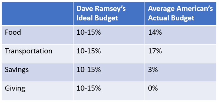 Budget Category Percentages: How Do Yours Compare? - Smart Family Money