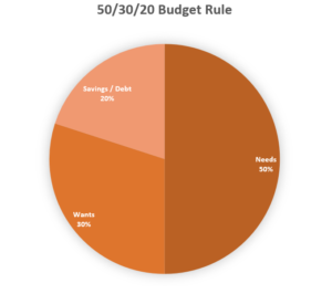 Budget Category Percentages: How Do Yours Compare? - Smart Family Money