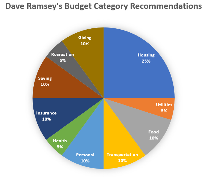 Budget Category Percentages How Do Yours Compare Smart Family Money